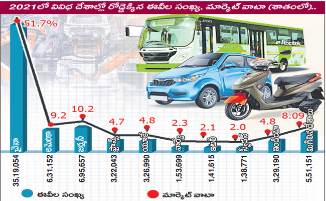 ఈవీ..‘పొగ’బెట్టవు | World is looking towards Pollution free vehicles in ...