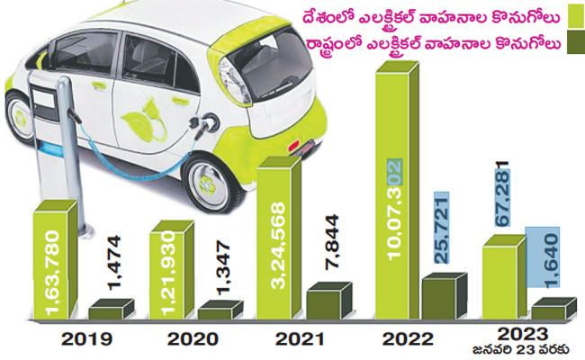 Electric Vehicles Boom In India And Andhra Pradesh, Know Details Inside ...