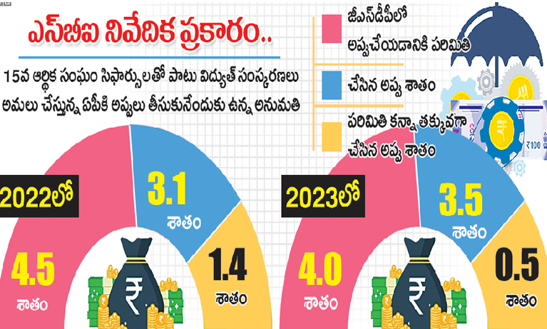 వైఎస్‌ జగన్‌ హయాంలో.. పరిమితంగానే ఏపీ అప్పులు | SBI Report Revealed ...