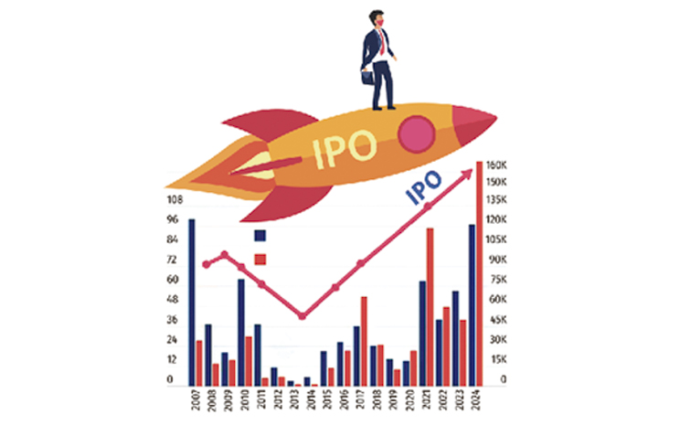 ఐపీవో బూమ్‌! | India Inc mops up record Rs 1. 6 lakh crore from IPOs in 2024 | Sakshi