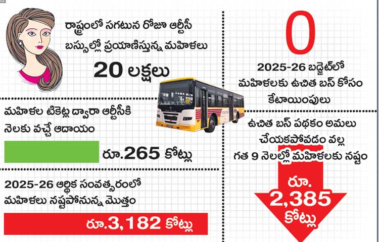 ఉచిత బస్‌కు రెడ్‌ సిగ్నల్‌ | Red signal for free travel scheme for ...