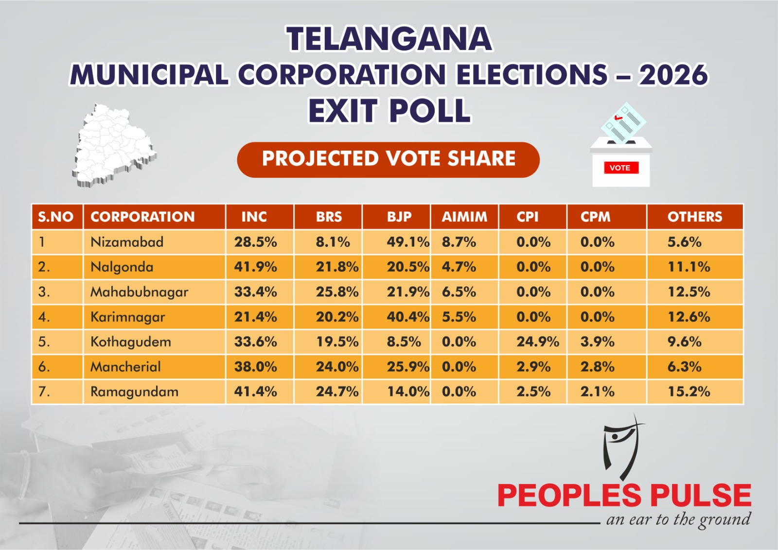 Exit Poll: మున్సిపల్ ఎన్నికల్లో ఆ పార్టీదే హవా! | People Pulse Exit ...