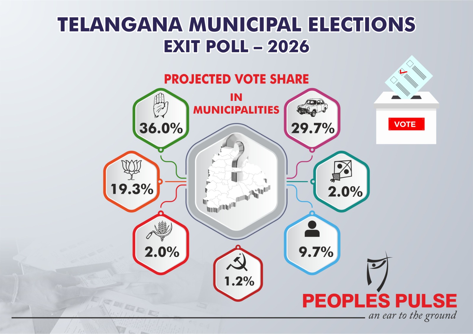 Exit Poll: మున్సిపల్ ఎన్నికల్లో ఆ పార్టీదే హవా! | People Pulse Exit ...